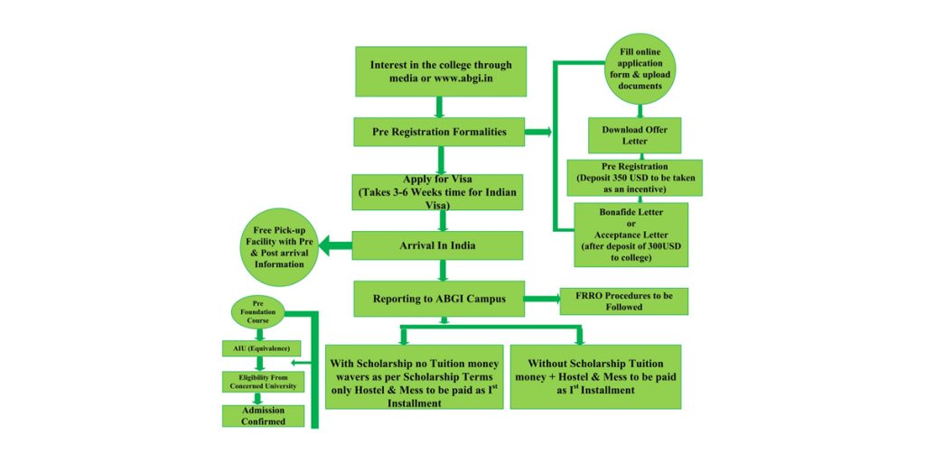 Flowchart for Admission Process - Aman Bhalla Group Of Institutes