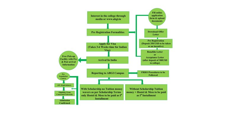 Flowchart for Admission Process - Aman Bhalla Group Of Institutes